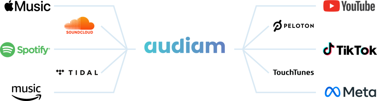 Audiam - Digital Music Royalty Collection Company