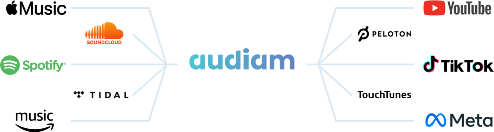 Audiam Digital Music Royalty Collection Company